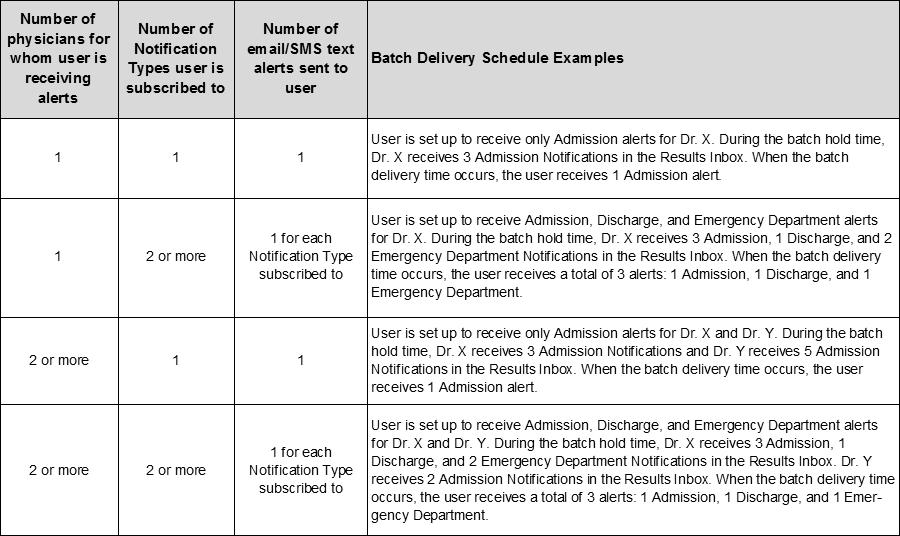 Manage Notifications